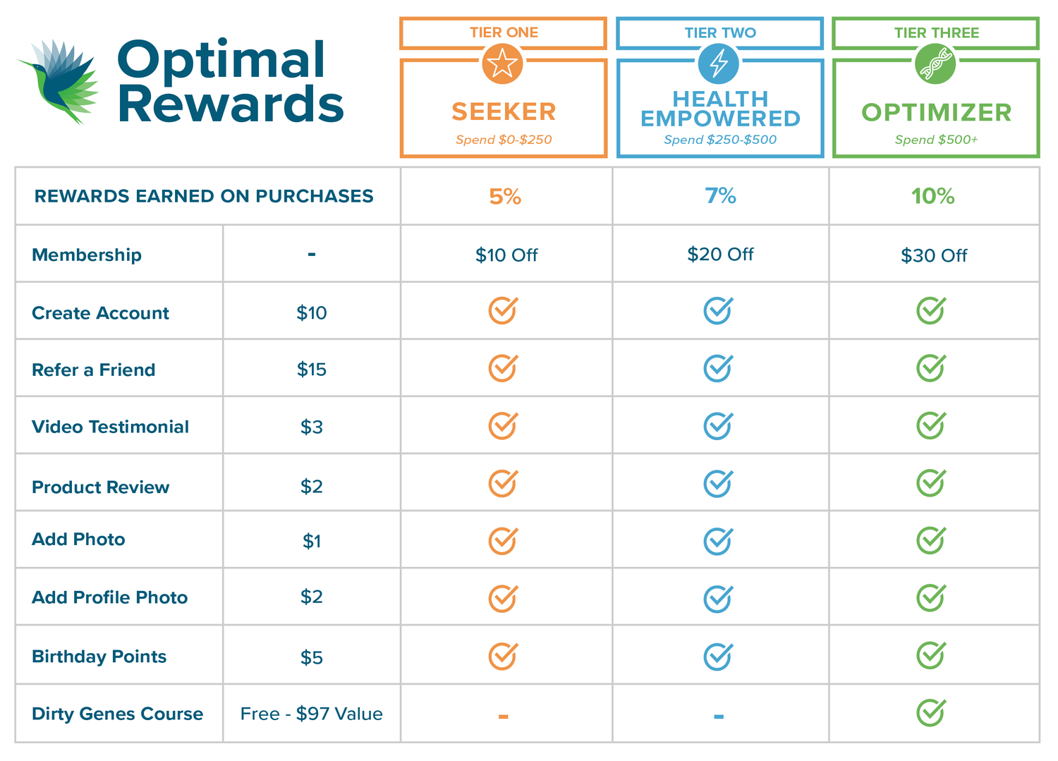 Rewards Program | Seeking Health